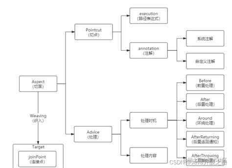 Springboot项目如何优雅的实现操作日志记录springboot Aop日志记录 Csdn博客