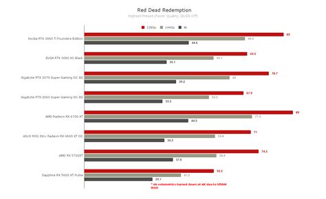 Msi Radeon Rx Xt Gaming X Review Red Dead Redemption