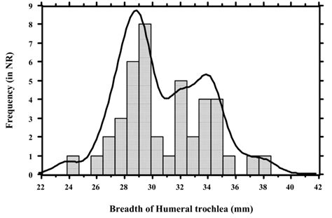 Kernel Smoothing Representation Of The Humerus Trochlea Breadth Of