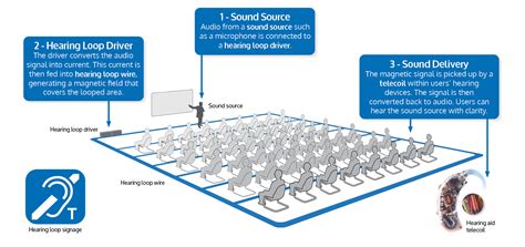 Hearing Loop Hub Types Of Hearing Loops Contacta