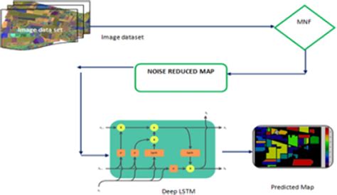 Lstm Diagram For Proposed Model Download Scientific Diagram