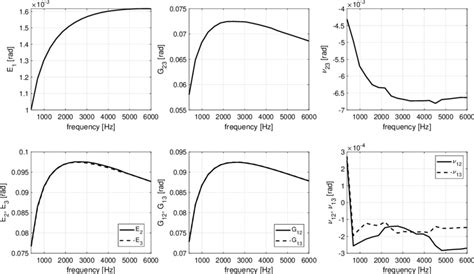 Frequency Dependent Elastic Properties Phase Of The Lamina Resulting Download Scientific