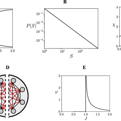 Behavior Of An Infinite Range Ising Model With A Critical Point A
