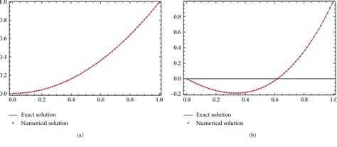 Figure From Haar Wavelet Method For The System Of Integral Equations Semantic Scholar