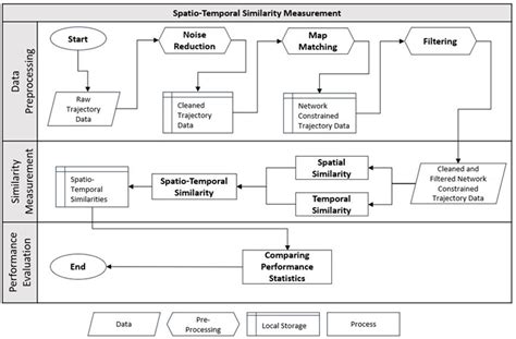 Measuring Trajectory Similarity Based On The Spatio Temporal Properties Of Moving Objects In