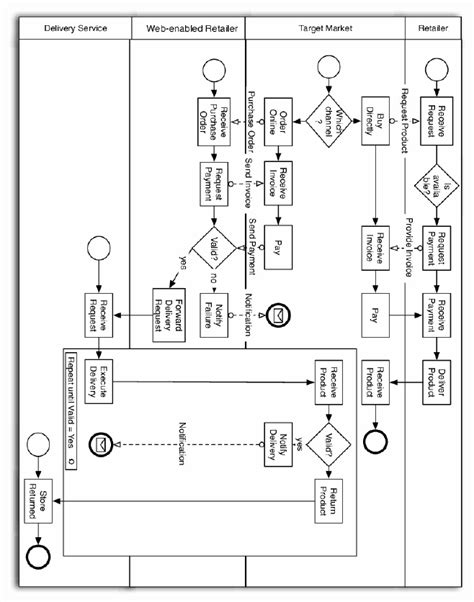 An Example Of Process Flow Download Scientific Diagram
