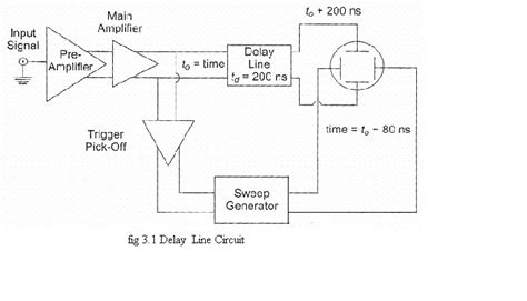 Delay Line In Triggered Sweep Circuit Electronics Notes