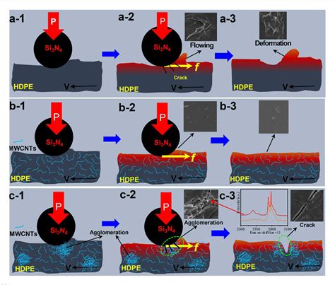 Figure 1 From Tribological Properties Of Carbon Nanotube Polymer Composites A Mini Review