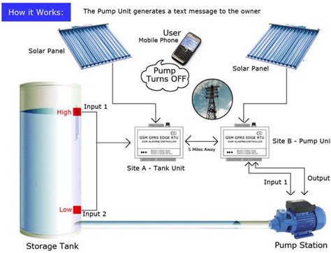 M2m Iot Telemetry Scada Modbus Rs485 To Gsm Gprs 3g 4g Wifi Rtu Dtu