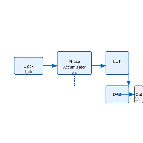 Function Generators Design And Applications Tutorials On Electronics Next Electronics