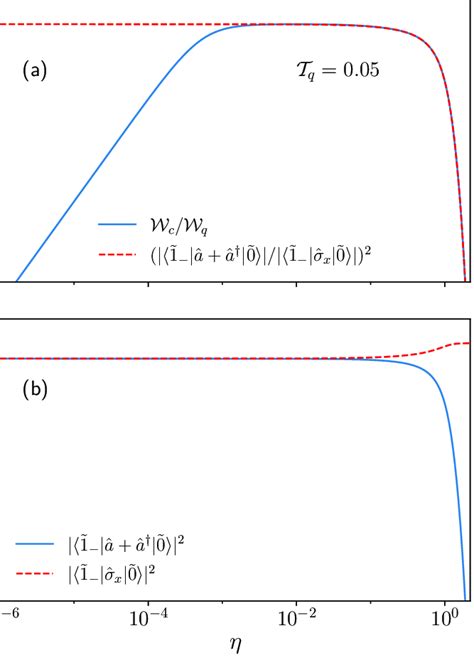 A Ratio Of The Cavity To The Qubit Emission Rates W C W Q For