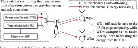 Figure 1 From Optimal Control Of Wireless Powered Edge Computing System For Balance Between