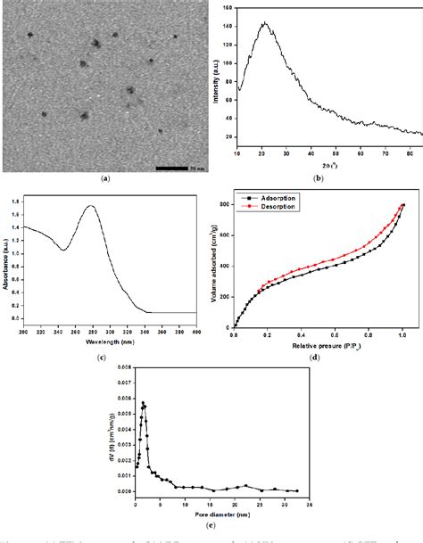 Figure 2 From Green Synthesis Of A Carbon Quantum Dots Based Superhydrophobic Membrane For