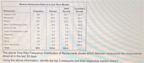 Solved The Above One Way Frequency Distribution Of
