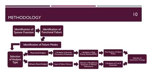 Rcm Of Compressor Pdf