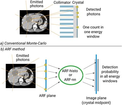 top conventional spect simulation principle with photons tracked in
