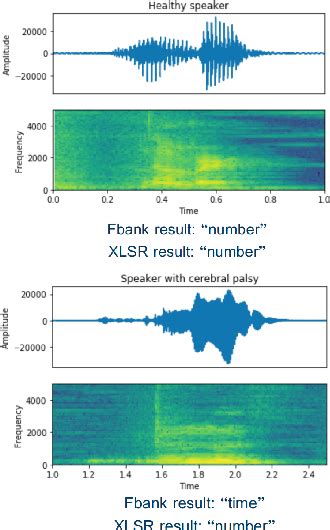 Cross Lingual Self Supervised Speech Representations For Improved Dysarthric Speech Recognition