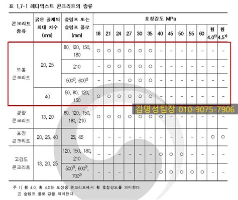 레미콘레디믹스트콘크리트시험 슬럼프공기량염화물압축강도 네이버 블로그