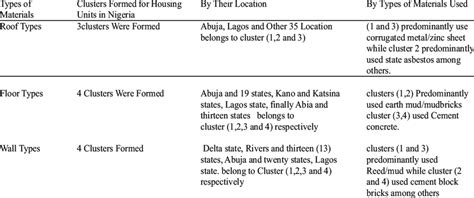 Summary Of Findings From Cluster Membership And Final Cluster Center Download Scientific Diagram
