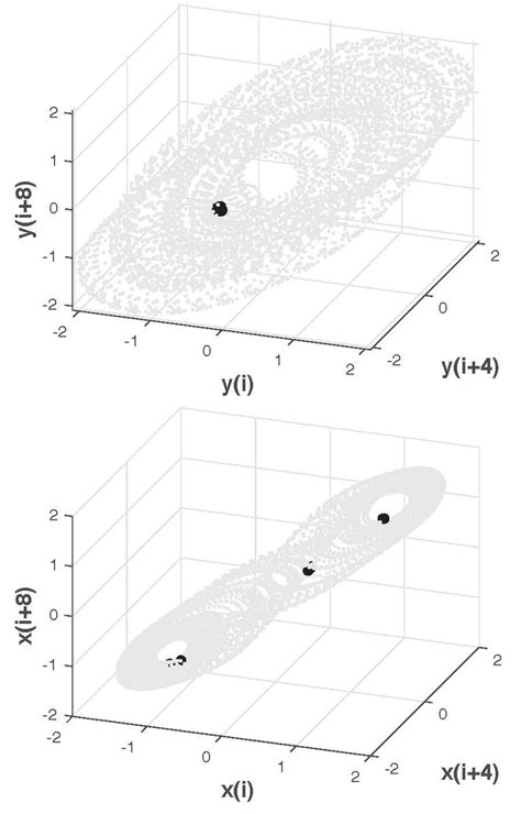 Top Figure The Gray Part Of The Figure Is The Double Scroll Attractor Download Scientific