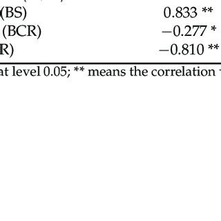 Pearson Correlation Coefficient And P Value In The Linear Regression Download Scientific