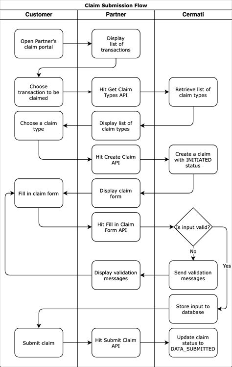 Claim Submission Flow