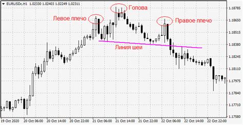Фигура голова и плечи ГиП в трейдинге