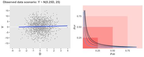 Considering Sensitivity To Unmeasured Confounding Part 2 R Bloggers