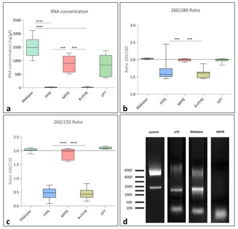 Methods And Protocols An Open Access Journal From Mdpi