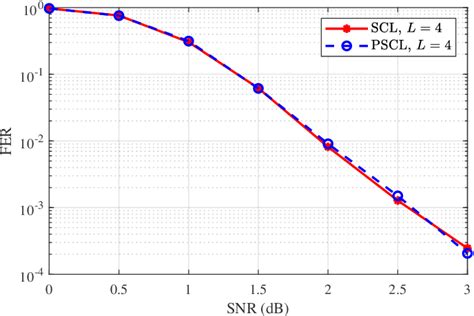 Figure 1 From A Tree Pruning Technique For Decoding Complexity