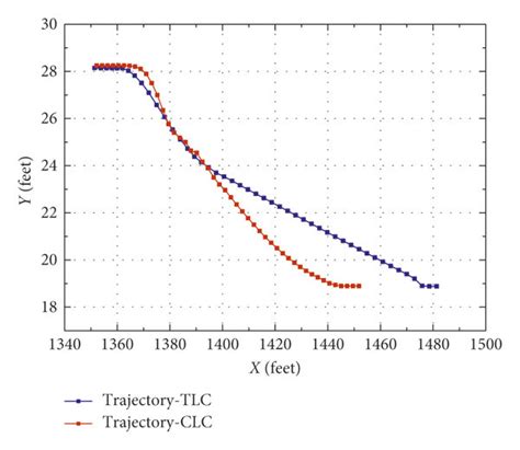 Vehicle Trajectory Of Tlc And Clc Download Scientific Diagram