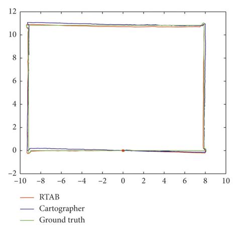 Trajectory Accuracy Contrast A Accuracy Comparison Of The Odometer