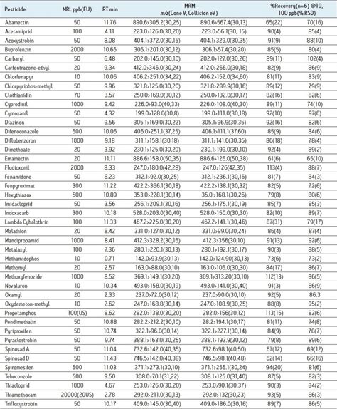 Multi Residue Pesticide Analysis In Dried Chili Powder Optimized Cleanup After Quechers