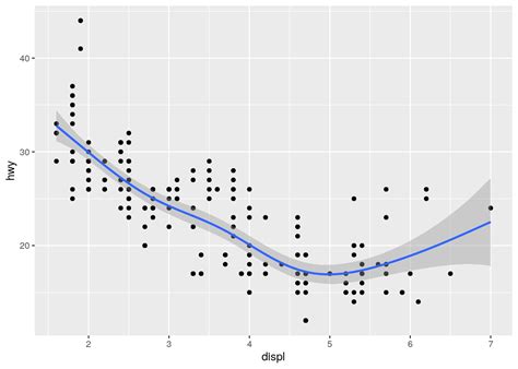 Ggplot2 Elegant Graphics For Data Analysis 3e 2 First Steps