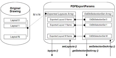 Export Selected Entities To Pdf Open Design Alliance