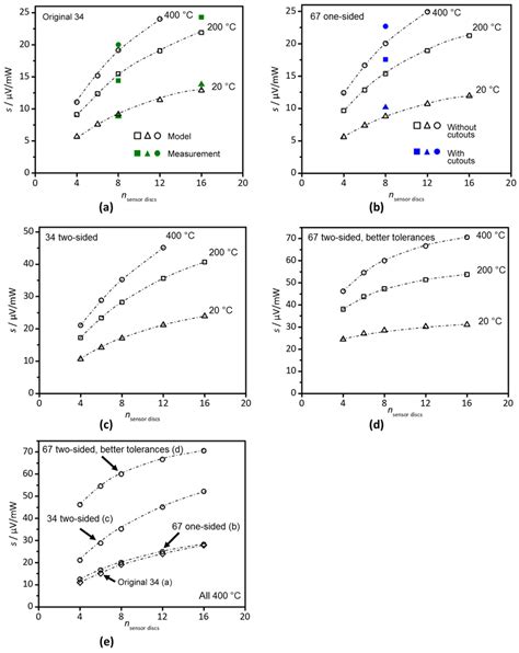 Sensitivity S For Sensors With Different Numbers Of Sensor Discs N Download Scientific Diagram