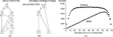 Representation Of A Set Of Combinations A Robdd Representation B Download Scientific