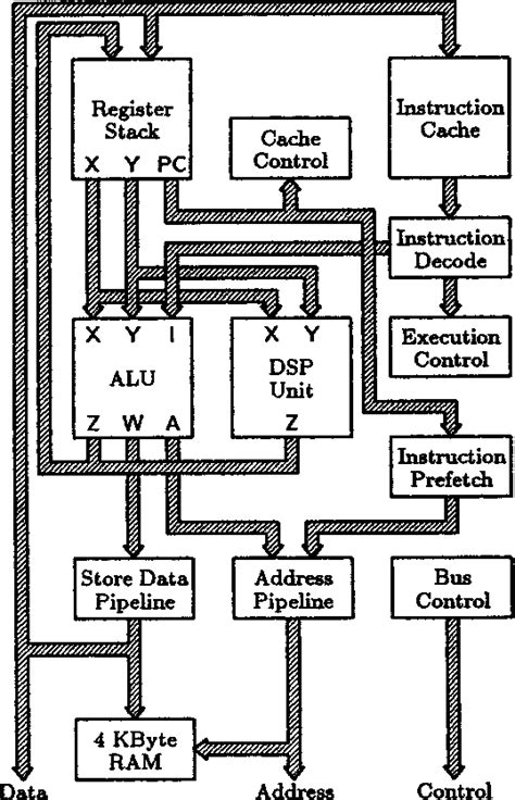 Figure 1 From A 32 Bit Risc Microprocessor With Integrated Dsp Unit Semantic Scholar