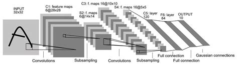 Cnn Vs Rnn Choose The Right Neural Network For Your Project