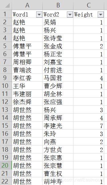 Python知识图谱 四python和gephi实现中国知网合作关系知识图谱共现关系 Csdn博客