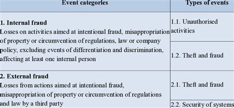 The Basel Committees Classification Of Operational Risks Download Scientific Diagram