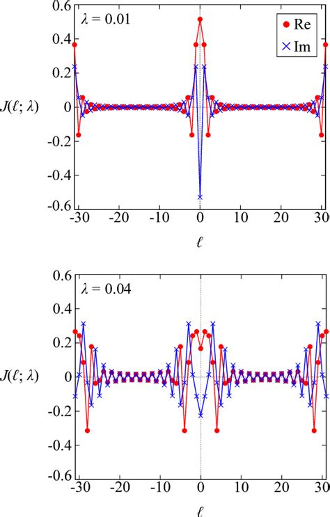 N 2 Qubit Circuit Cl For The Real Time Dynamics Generated By A