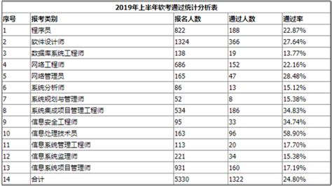 软考通过率分析来了原来通过率低是因为这些原因 人数