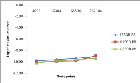Comparison Of A Iteration Number B Computational Time And C Download Scientific Diagram