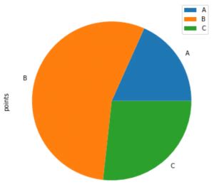 How To Create Pie Chart From Pandas DataFrame