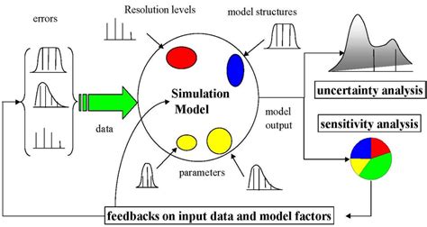 2 Ideal Scheme Of A Possibly Sampling Based Sensitivity Analysis