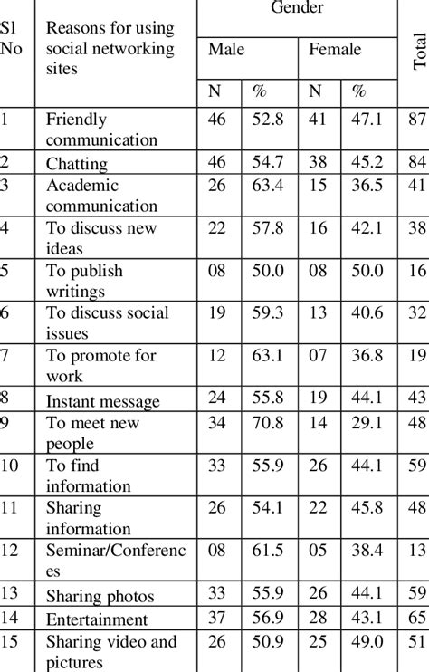 1 4 Reasons For Using Social Networking Sites Download Scientific Diagram