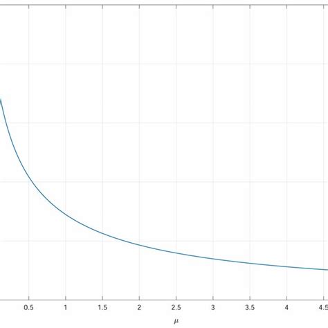 The Dependence Of The Mean Square Value E τ E T E Of The Estimation