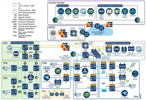 Renewable Energy—offshore Wind Farm Cisco Validated Design