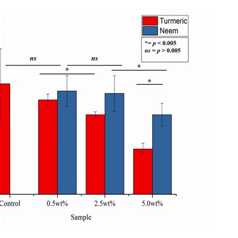 CFU Counting As Performed On The Various Samples After Testing In Vitro Download Scientific
